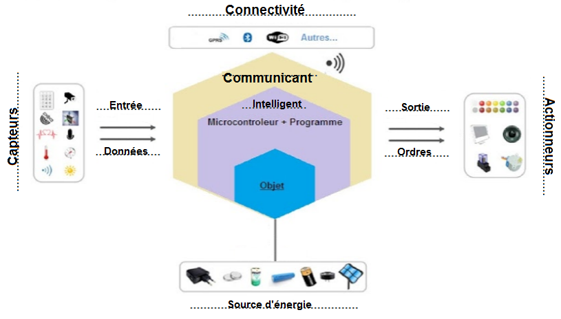 9 ème 3 Structure technique d'un objet communicant.