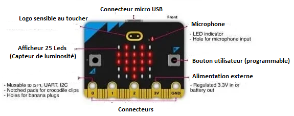 9 ème 10 Vue de face de la carte micro bit.