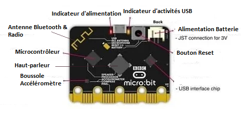 9 ème 4 Vue de derrière de la carte micro bit