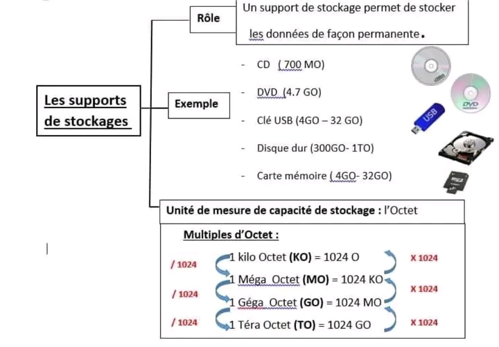 7ème-السابعة أساسي Informatique 7ème année cours informatique "les ...