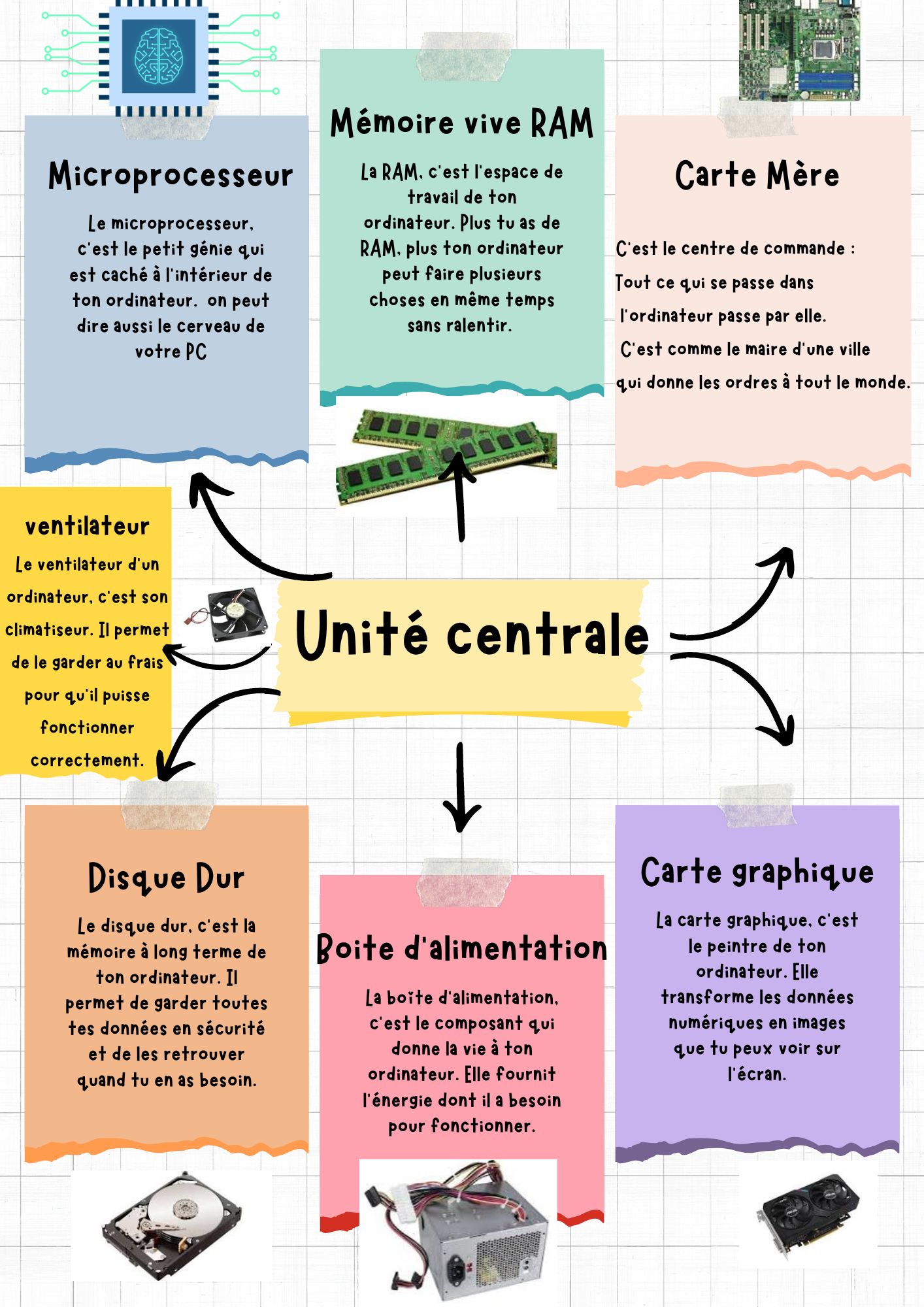 7ème-السابعة أساسي Informatique composants internes de l'unité centrale